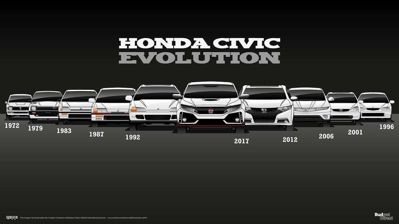 Un Repaso Al Dise o Del Honda Civic En Sus 10 Generaciones De Todo un-repaso-al-dise-o-del-honda-civic-en-sus-10-generaciones-de-todo